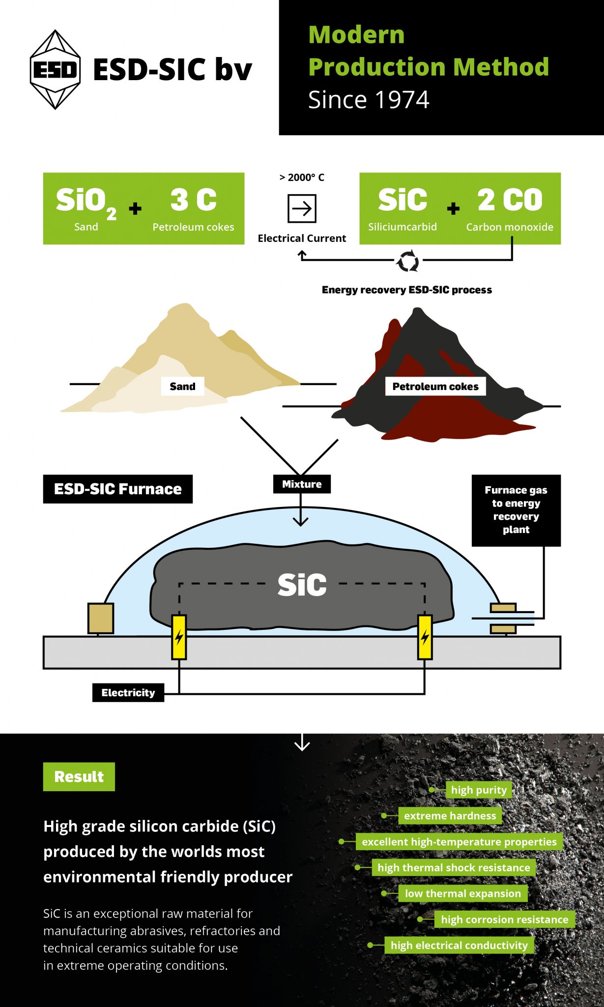 SiC Production - My CMS